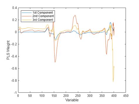 partial least squares regression and principal components regression matlab and simulink example