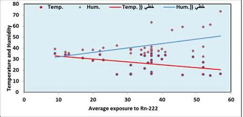 The Relationship Between Relative Humidity And Temperature Against And Download Scientific