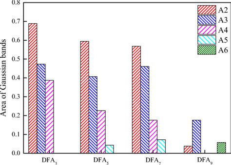 Areas Of Gaussian Bands For Fa3 Fa9 Download Scientific Diagram