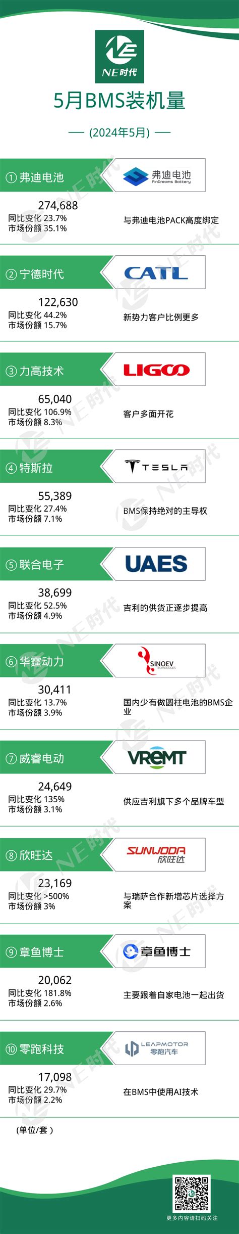【ne数据】2024年5月乘用车bms、obc装机量：弗迪出货量最大！ Ne时代