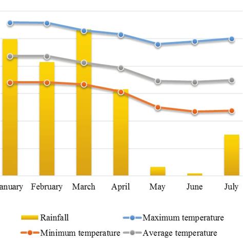 rainfall maximum minimum and average temperature during the