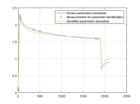 identify supercapacitor parameter matlab and simulink