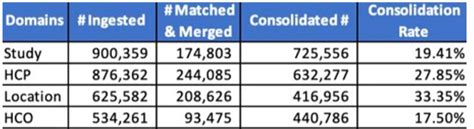 Show A Data Statistics Report In Reltio Ui Reltio Connect