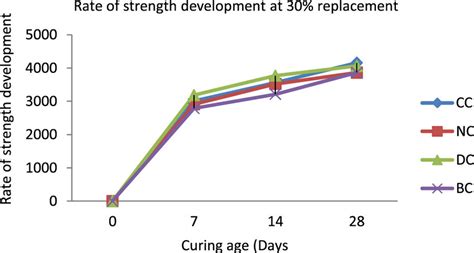 Graph Of Strength Versus Curing Age Of Cylindrical Specimens At 30