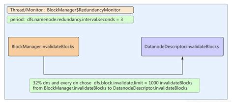 Namenode与datanode删除块逻辑分析 Csdn博客