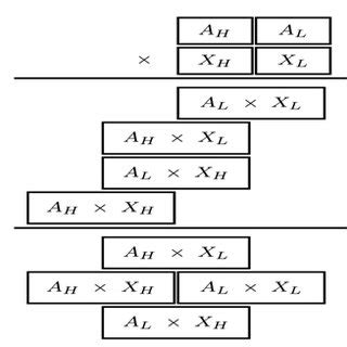 PDF Review Of Fast Multiplication Algorithms For Embedded Systems Design