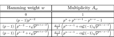 table 2 from several classes of minimal linear codes with few weights