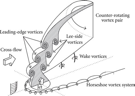 Sketch Of Large Scale Vortical Structures Nearby A Cooling Hole With Download Scientific