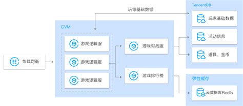 云数据库 Redis® 应用场景腾讯云