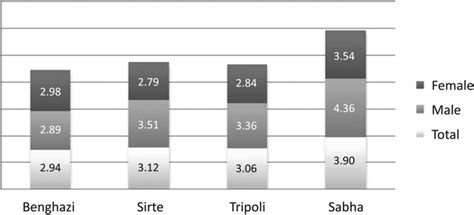 Prevalence Of Blindness By Sex Across The Four Regions Of Libya By