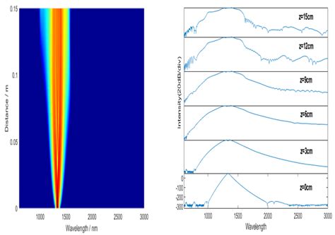 A B Figure 9 Density Plot Of Spectral Profile A And Spectral