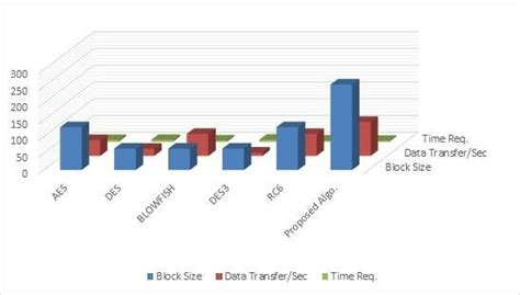 Comparative Analysis Of Existing And Proposed Algorithms Download