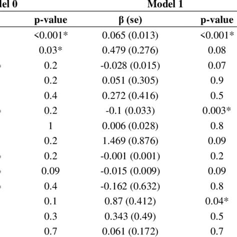 Multivariable Logistic Regression Models For The Three Full Datasets Download Scientific Diagram