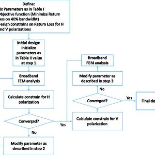 Flow Chart Of Optimization Procedure Download Scientific Diagram