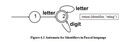 Finite Automata DFA Compiler Design