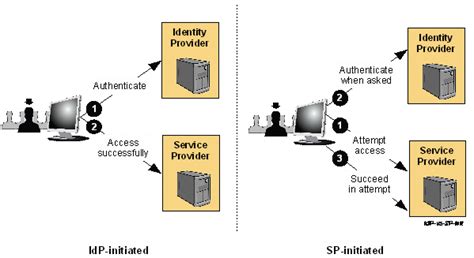 Weblogic Server Integration With Saml 20