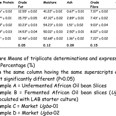 Proximate Composition Of Ugba Samples Download Scientific Diagram