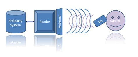 What Is RFID And How Does RFID Work RFID Card Proximity Card Of Huayuan RFID The RFID