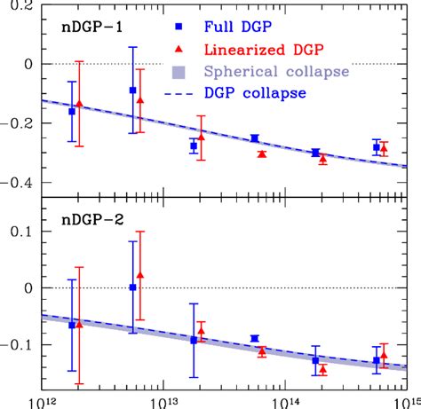 Same As Fig 6 For The Two Normal Branch Dgp Dark Energy Models Download Scientific Diagram