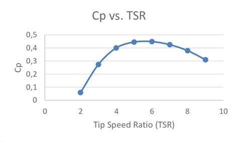 The Power Coefficient Versus Tip Speed Ratio Graphic In Qblade