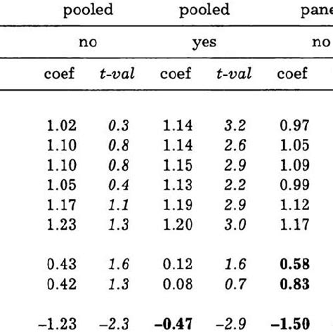 Estimates For The Reduced Form Participation Model Download