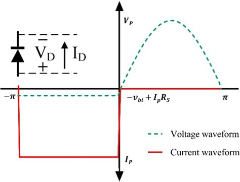Current And Voltage Waveforms Of The Ideal Inverse Class F Architecture