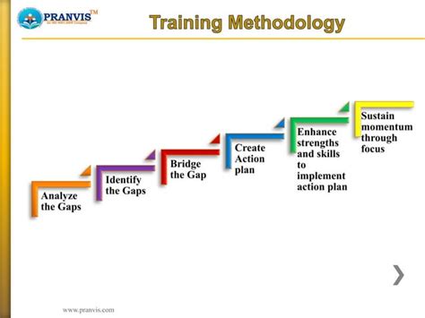Pranvis Leadership Skills Training Ppt
