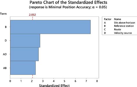 pareto chart of the standardized effects for response “minimal position