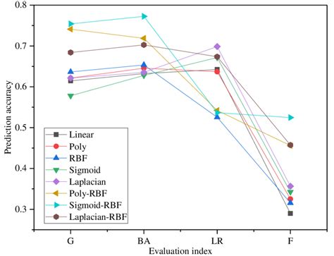 Prediction Accuracy Of Twin Svm Model Under Each Kernel Function