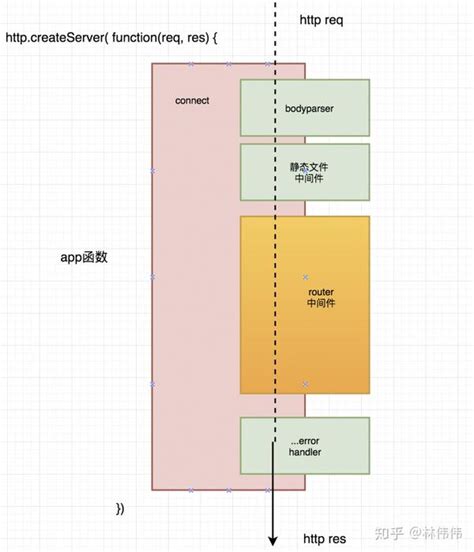 Nodejs Express框架核心原理全揭秘 知乎 Nodejs Express框架核心原理全揭秘 知乎