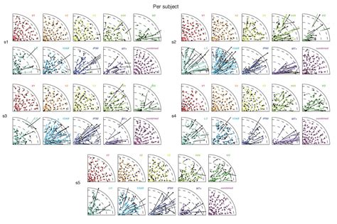 Figures And Data In Spatial Sampling In Human Visual Cortex Is Modulated By Both Spatial And