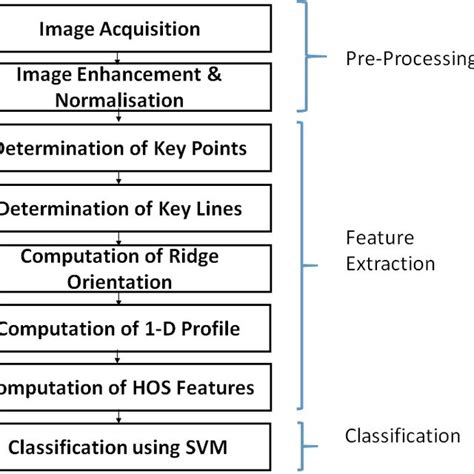 Flow Chart Of The Overall Finger Recognition System Download