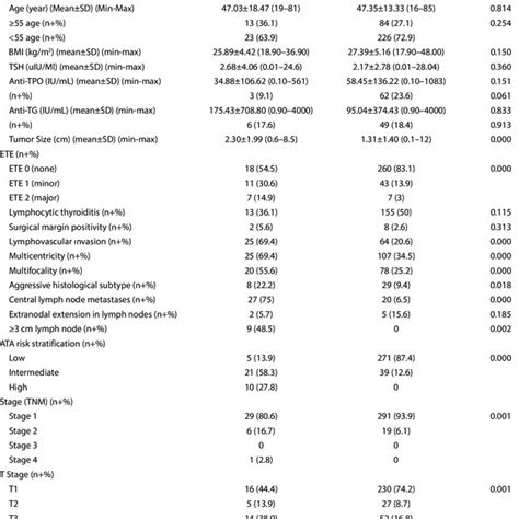 Factors Affecting The Development Of Lateral Lymph Node Metastases