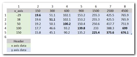 Linear Interpolation Using Microsoft Excel Tables Bradley Sawler