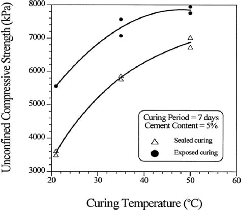 Unconfined Compressive Strength Variation With Curing Temperature For