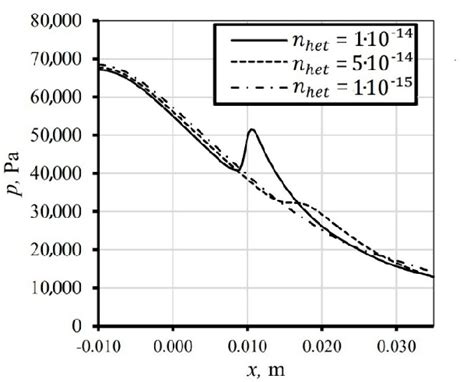 The Numerical Results For Condensing Flow With Different Number Of
