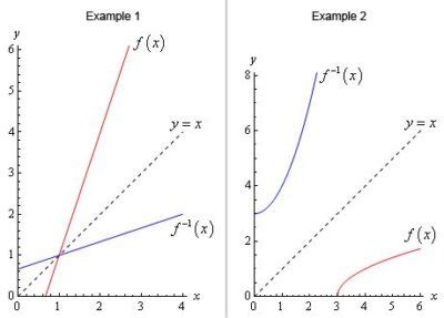 Inverse Functions Free Downloadable Printable Pdf Guide