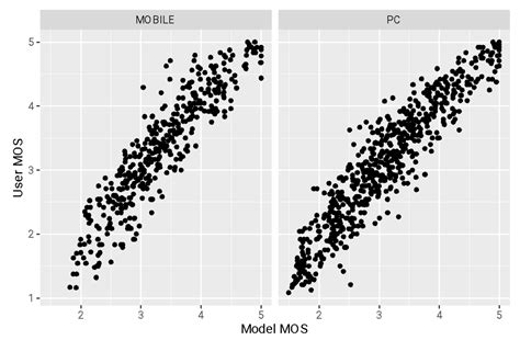 What Is The Video Mos Video Quality Measurement With Mos