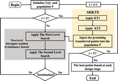 Figure 1 From A Surrogate Assisted Differential Evolution With Knowledge Transfer For Expensive