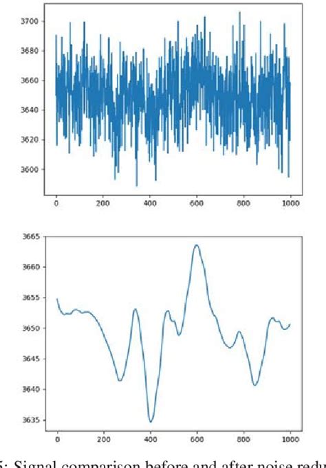 Figure 1 From Deep Learning Based Fault Diagnosis For Chemical Process With Statistical Feature