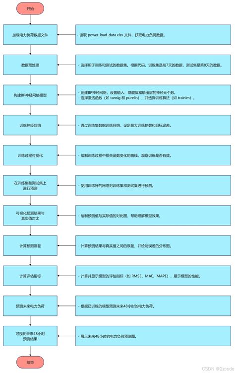 基于matlab Bp神经网络的电力负荷预测模型研究与实现通过方根误差和绝对平均误差评估电力负荷预测 Csdn博客
