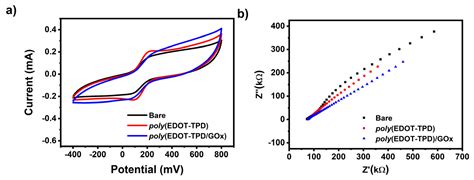Building Block Engineering Toward Realizing High Performance Electrochromic Materials And