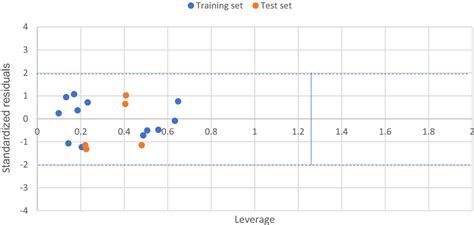 Application Domain Of PLS Model Download Scientific Diagram