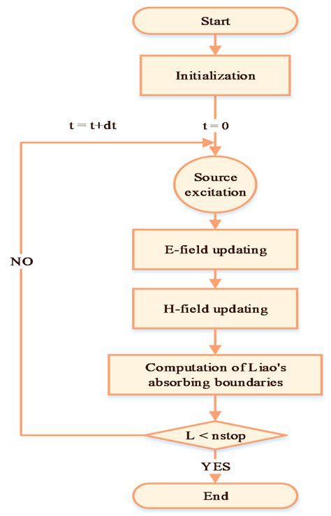 On The Efficiency Of Openacc Aided Gpu Based Fdtd Approach Application
