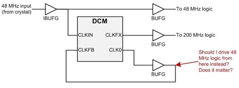 timing constraints and proper dcm usage xilinx fpga