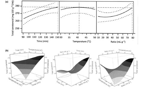 Linear Effects Of Extraction Time Temperature And Solvent Solid Ratio