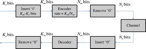 Table 1 From Design Of Rate Compatible Ldpc Codes Based On Uniform