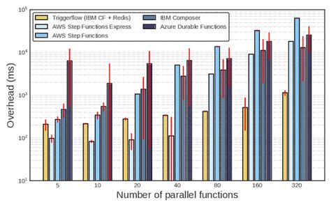 Dag Overhead Comparison For Parallel Workflows Download Scientific Diagram