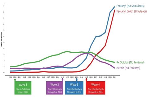 Overdose Deaths From Fentanyl Laced Stimulants Have Risen 50 Fold Since