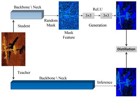 A Pruning And Distillation Based Compression Method For Sonar Image Detection Models
